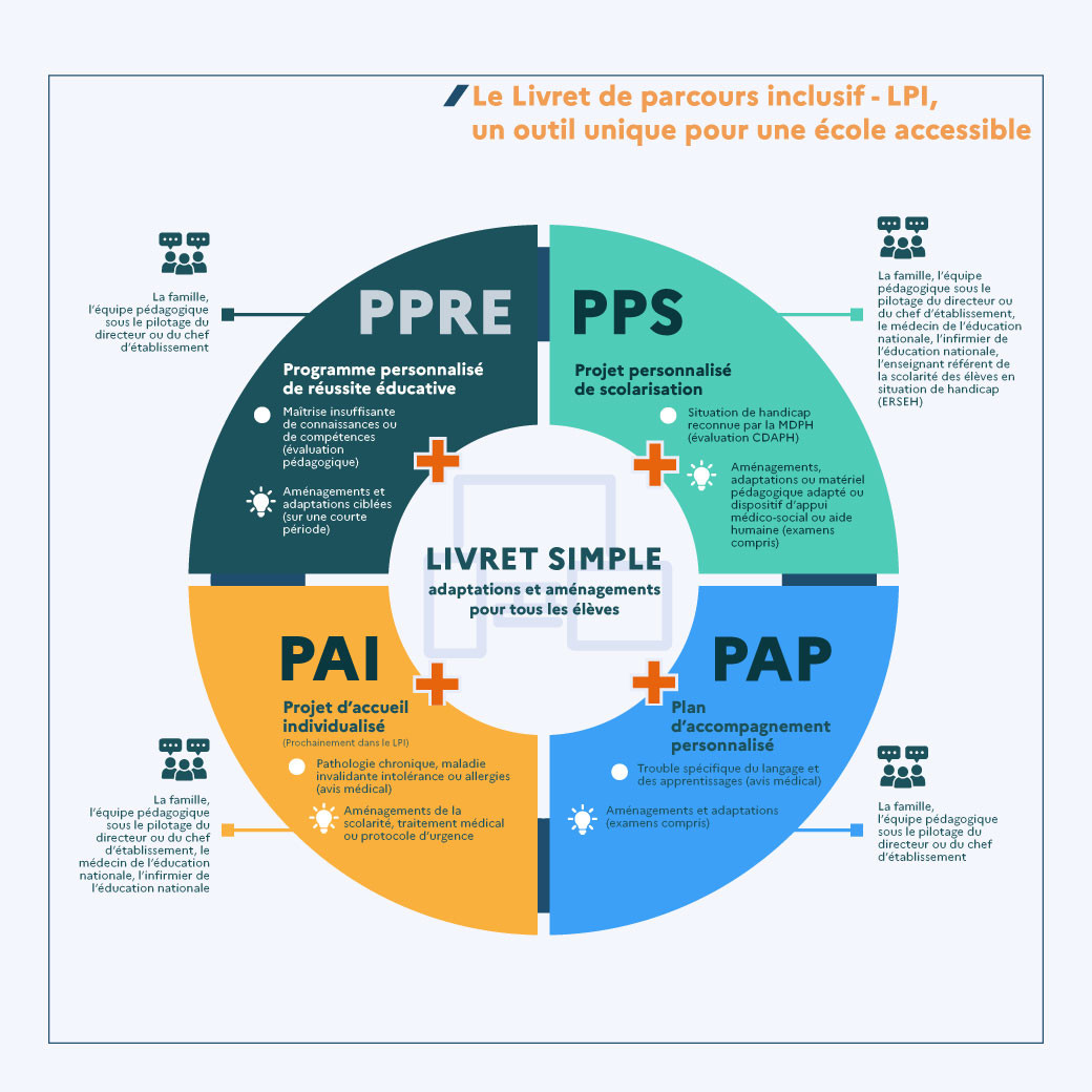 Le Livret de Parcours Inclusif – Education Inclusive EC85